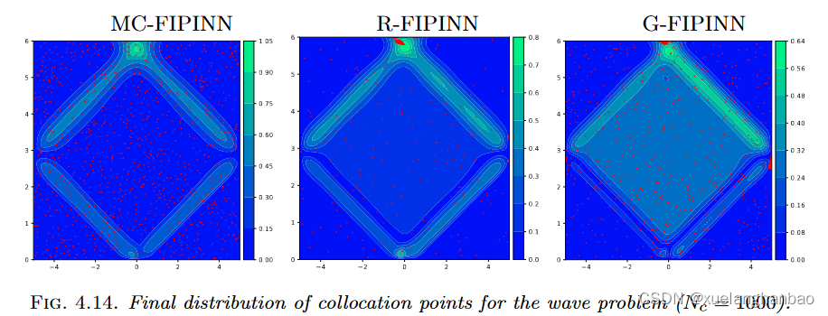 Failure-informed adaptive sampling for PINNs Part II combining with ...