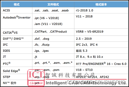其他CAD文件导入与3D Interconnect_cad ict-CSDN博客