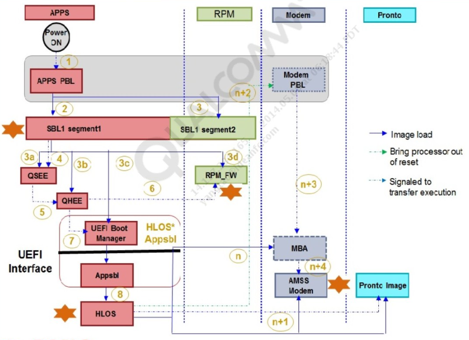 高通芯片启动流程概要_高通uboot-CSDN博客