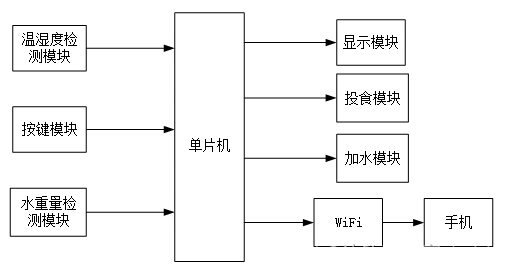 基于stm32的智能仓鼠笼的设计与实现stm32智能宠物仓 Csdn博客