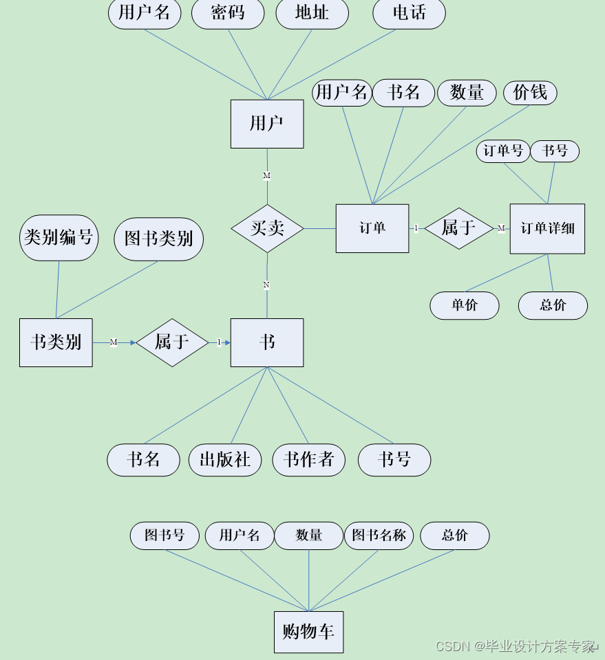Java毕业设计——基于jsp Sqlserver的网上书店售书系统设计与实现(毕业论文 程序源码)——网上书店 Jsp网上书店完整源代码