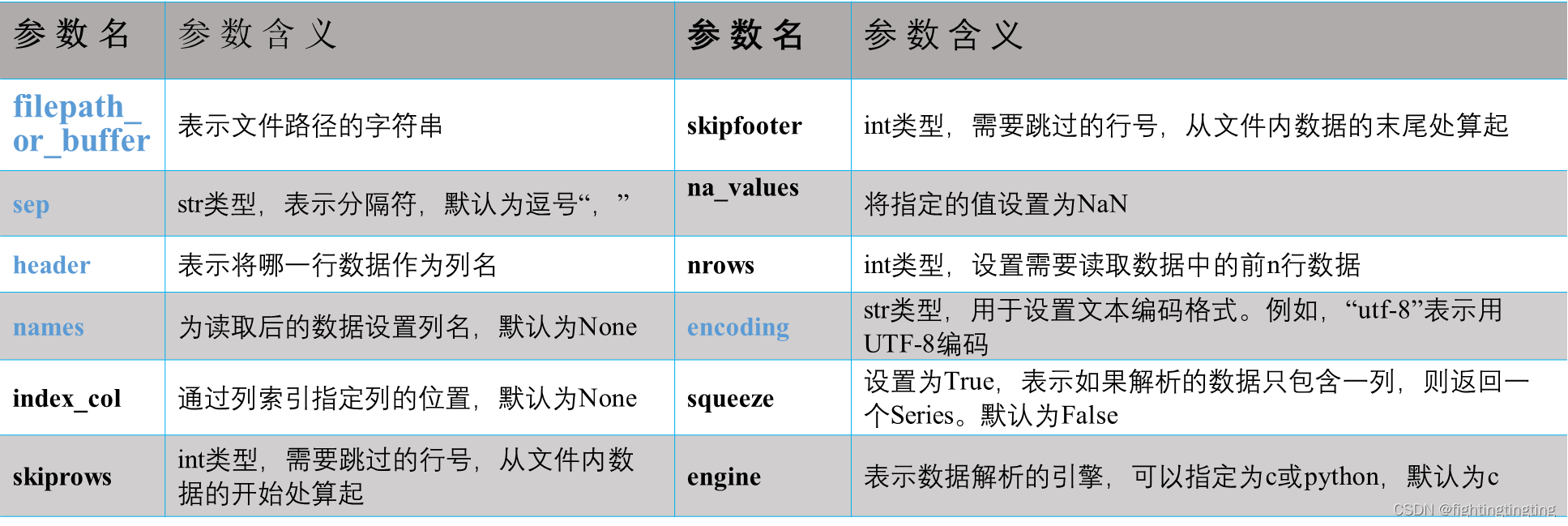 Python Pandas数据结构什么是pandas的核心数据结构请简要解释series和dataframe的区别并提供每个数据 Csdn博客