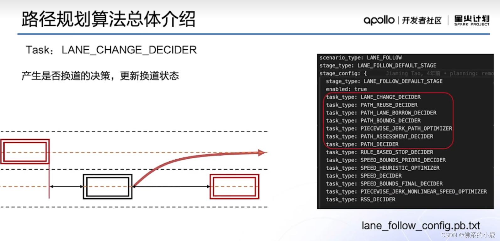 Apollo Planning学习（2）-------路径规划_appllo plan-CSDN博客