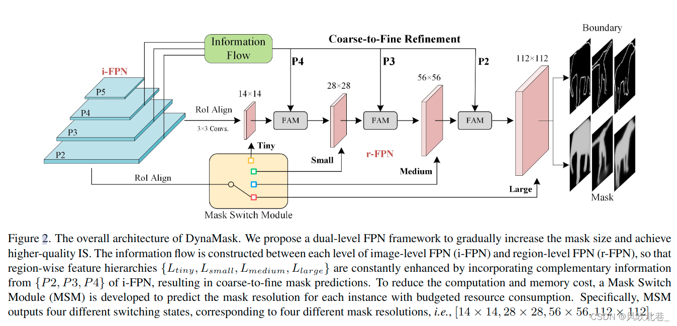 DynaMask: Dynamic Mask Selection for Instance Segmentation（动态大小的mask）-CSDN博客