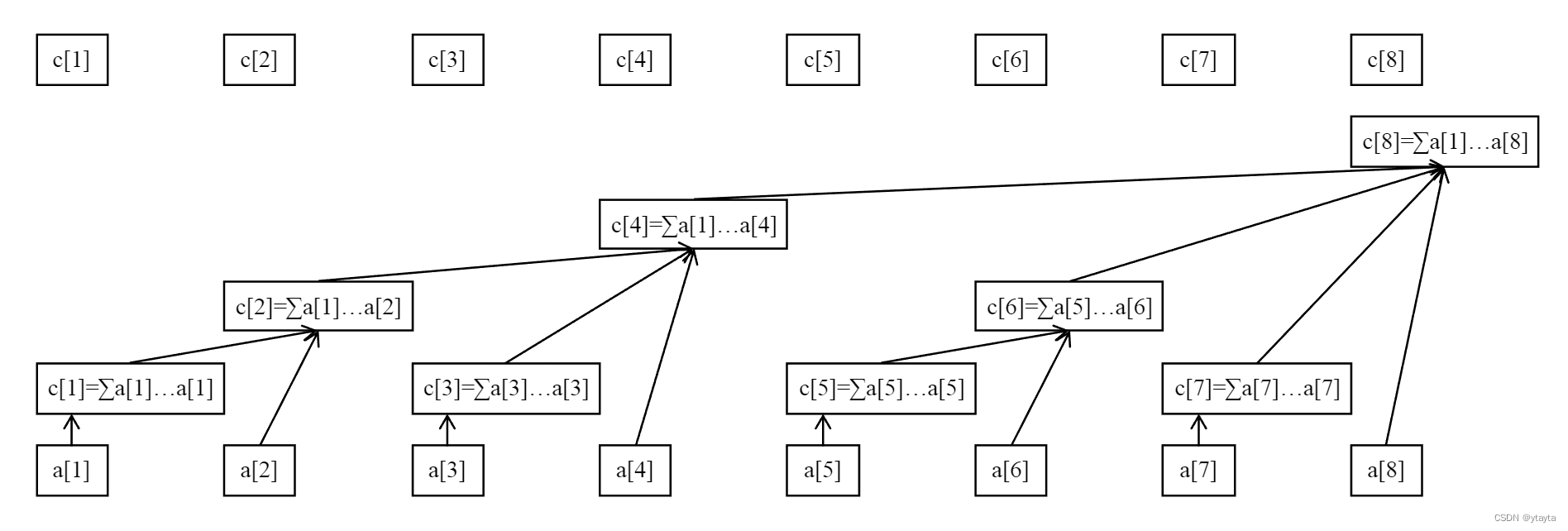 浅谈树状数组入门 Csdn博客
