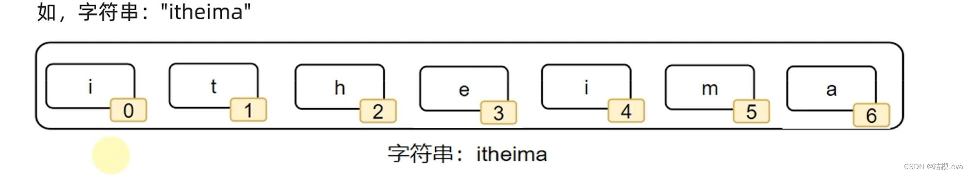 数据容器—字符串的定义和操作详解element 定义一个字符串 Csdn博客