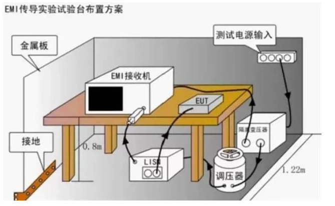 EMC一般整改过程