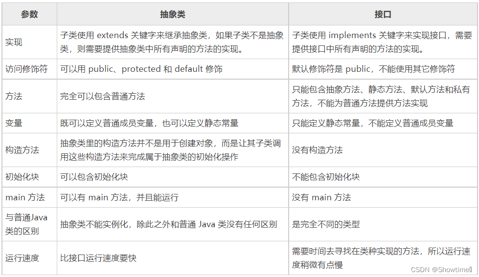 抽象类与接口抽象类和接口 Csdn博客 