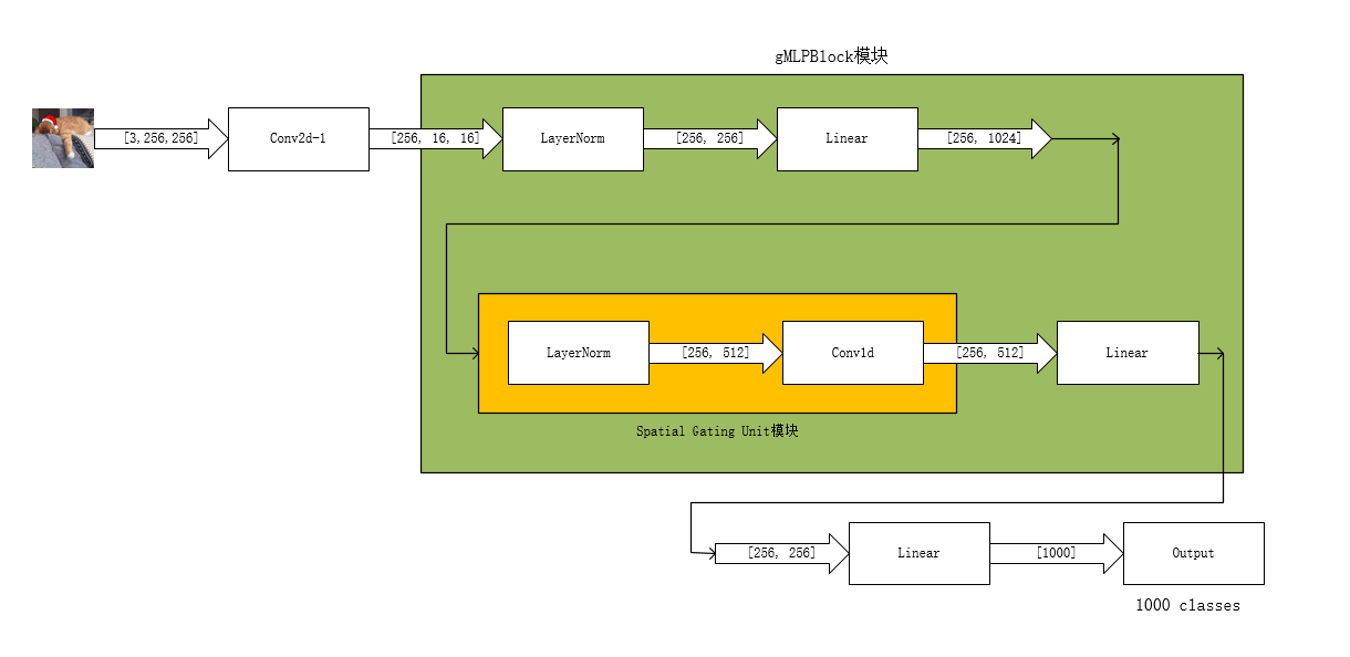 gMLP的PyTorch实现与分析-CSDN博客