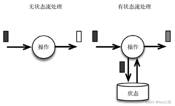 Flink状态算子和状态后端超级详细flink设置状态的后端 Csdn博客 