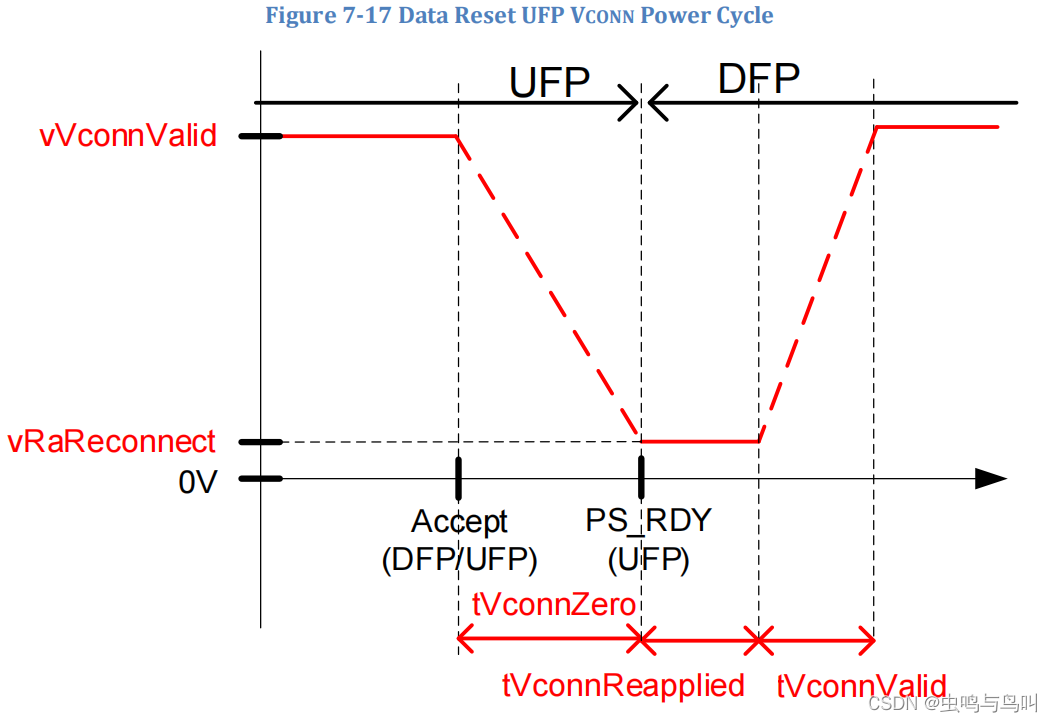 PD3.0协议层 第四章控制消息_pd协议sop*-CSDN博客