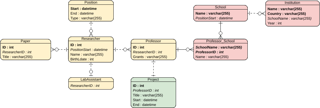 实体关系图ERD-CSDN博客