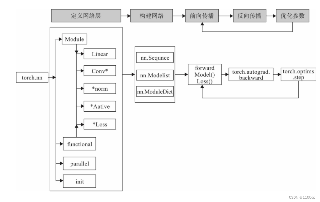 Pytorch神经网络工具箱_nn.functional.glu-CSDN博客