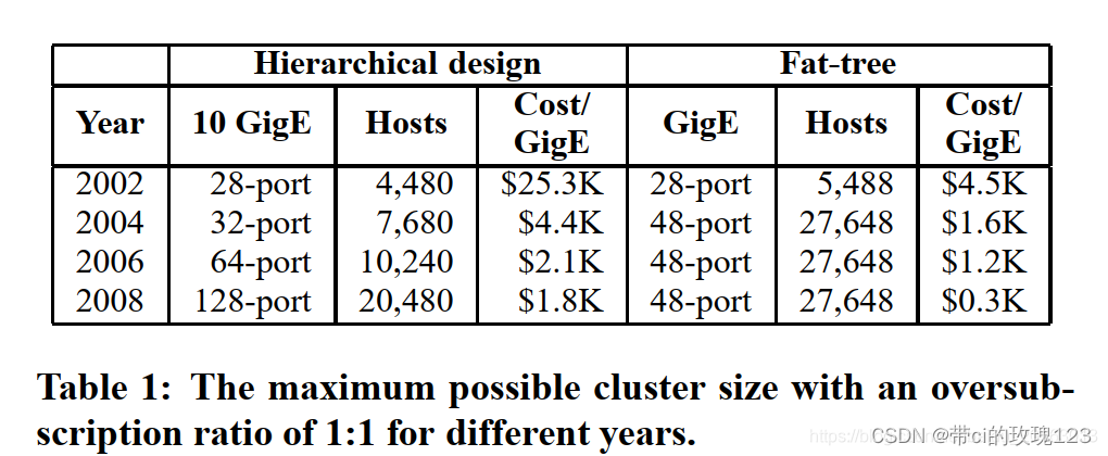 Fat-tree：A Scalable, Commodity Data Center Network Architecture（一种可扩展的、商品化的数据中心网络体系结构）_fattree路由 ...