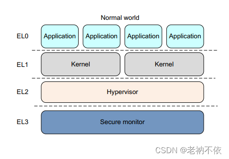 基础篇. ARMv8‑A 架构和处理器（2）_armv8处理器有哪些-CSDN博客