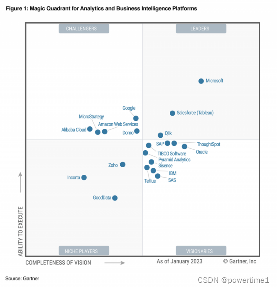瓴羊Quick BI连续四年入选Gartner魔力象限ABI报告_解quick bi缘何吸引众多机构,四入gartner并-CSDN博客