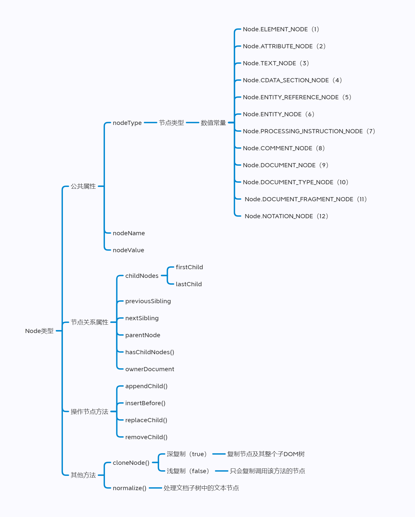 Dom之节点层级 Node类型nodeelementnode Csdn博客 