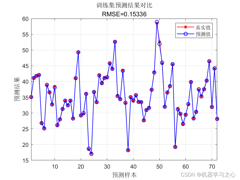 回归预测 Matlab实现so Elm蛇群算法优化极限学习机多输入单输出so算法matlab带注释 Csdn博客