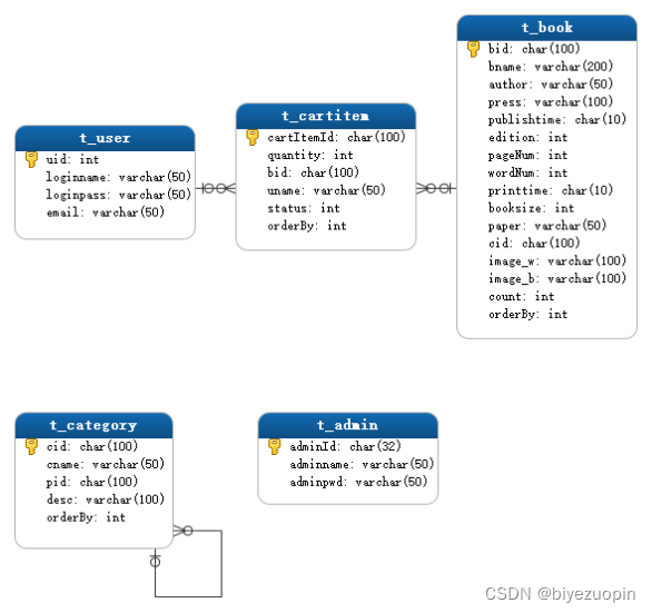 基于php的图书借阅管理系统设计与实现fistphp 制作图书馆 Csdn博客