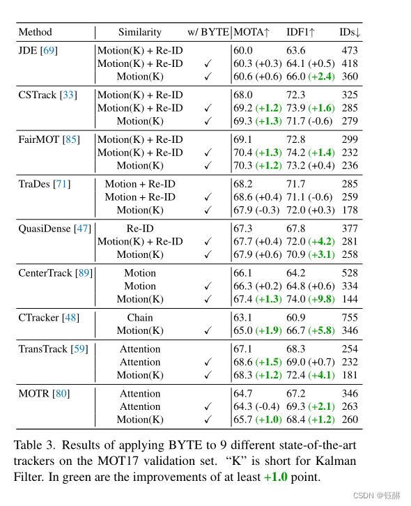 Bytetrack Multi Object Tracking By Associating Every Detection Box Csdn博客