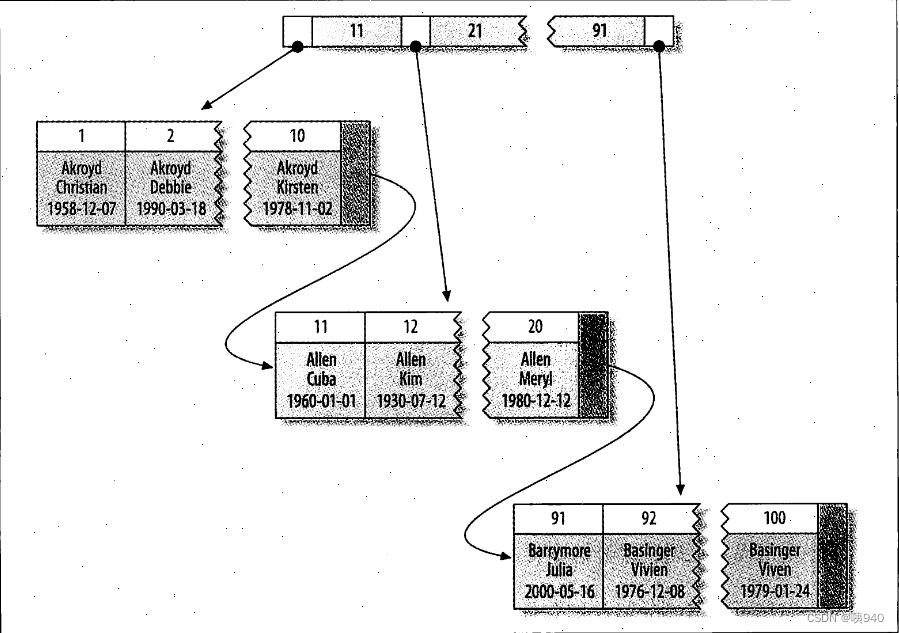 B树在mysql Innodb存储引擎中的应用mysql Innodb存储引擎 B数 Csdn博客