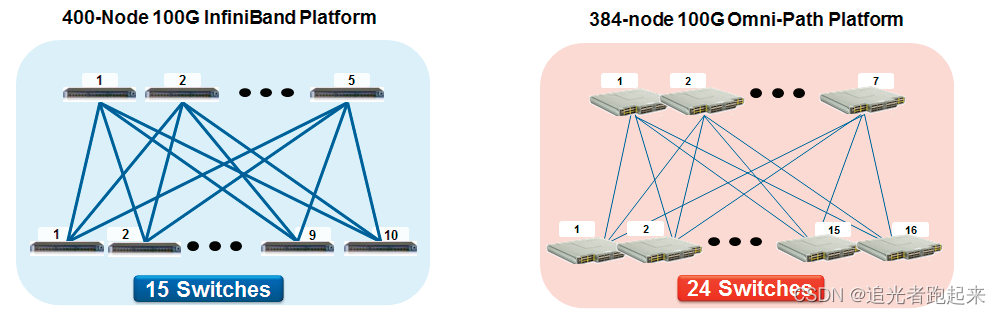 基于NVIDIA QM8700/8790交换机与HDR网卡的InfiniBand高性能网络解决方案_英伟达交换机应用案例_追光者跑起来的博客 ...
