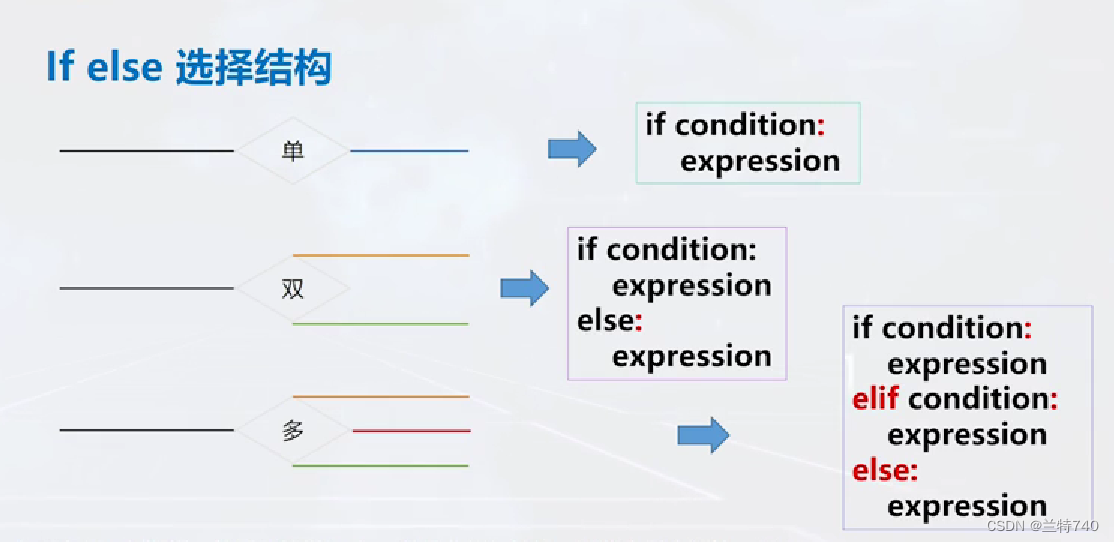 Python控制流之if Elseforwhile的基本使用规范python For If Else用法 Csdn博客 6988