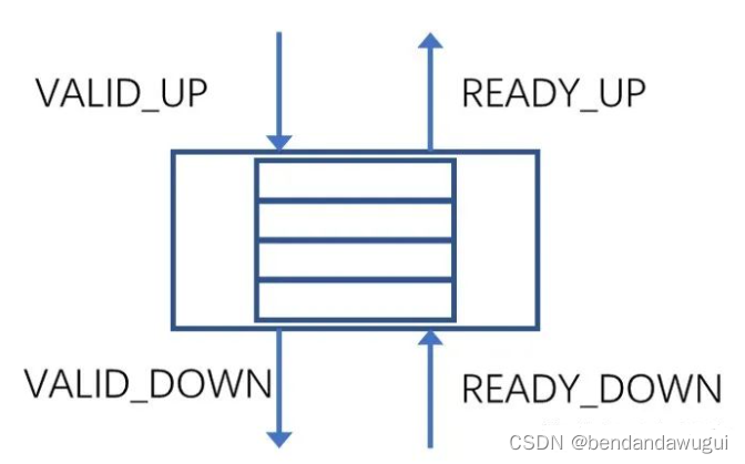 今天来聊一个简单的握手打拍技巧_无气泡传输-CSDN博客