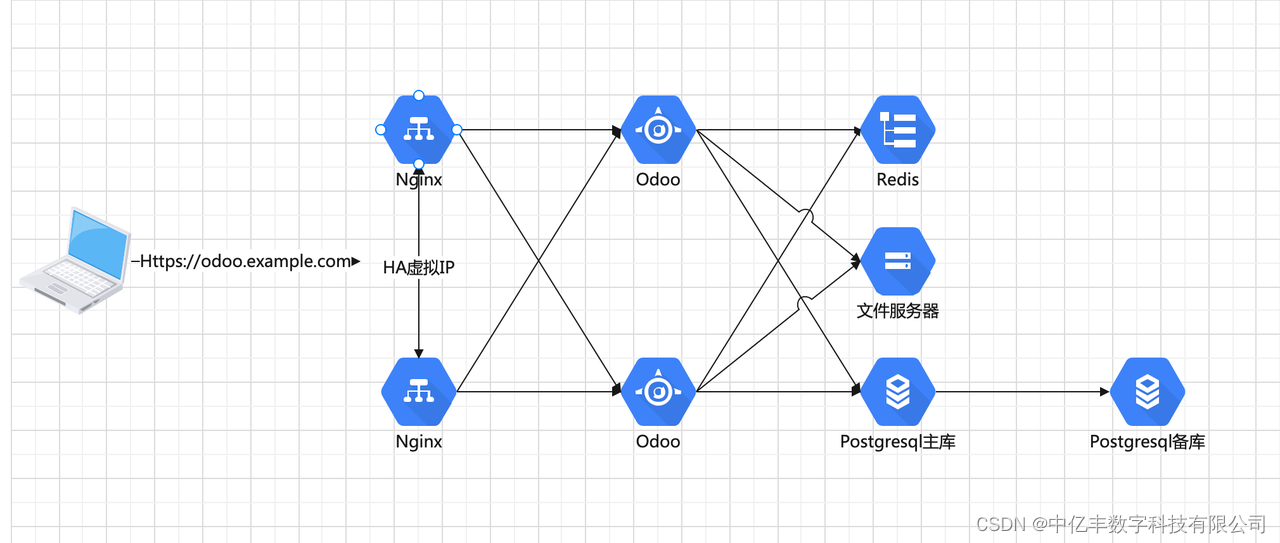 Odoo集群部署高可用方案_如何实现odoo高并发-CSDN博客