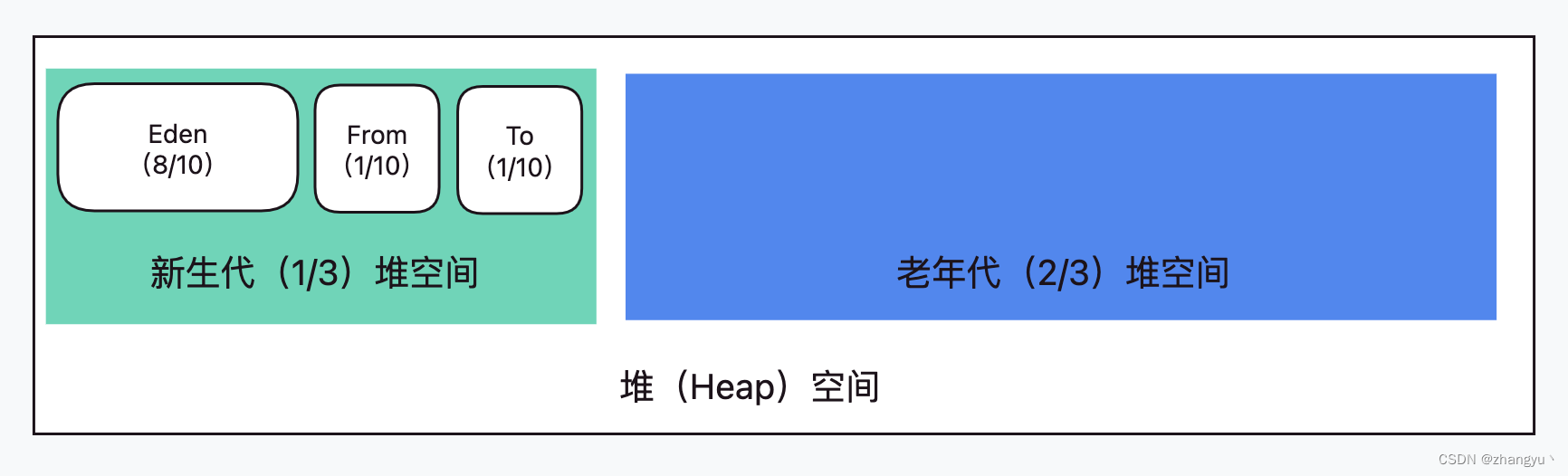 Jvm五:内存分区之线程共享区—堆jvm的堆分区 Csdn博客
