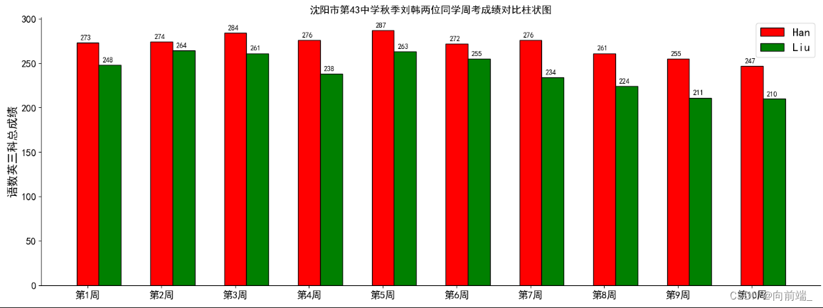 Python数据可视化基本图表python 可视化表格 Csdn博客