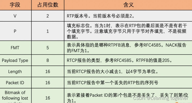 RTP 协议、RTCP 协议和 H264 的 RTP 打包方法_用libsrtp2-dev 打包rtp-CSDN博客