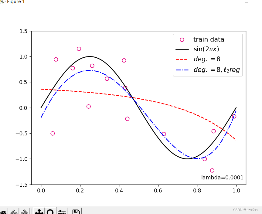 NNDL 实验三 线性回归-CSDN博客