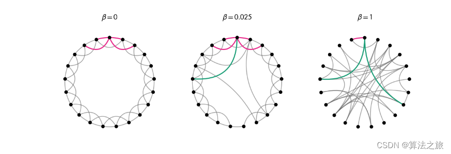 小世界网络 | Python实现Watts-Strogatz模型生成和分析小世界网络（Small World Networks）_python ...