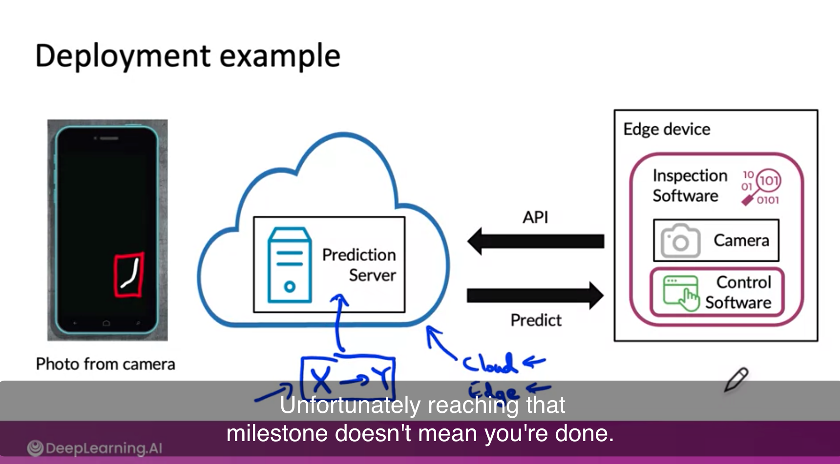 MLOps- 吴恩达Andrew Ng Overview of the ML Lifecycle and Deployment Week1 论文等资料汇总