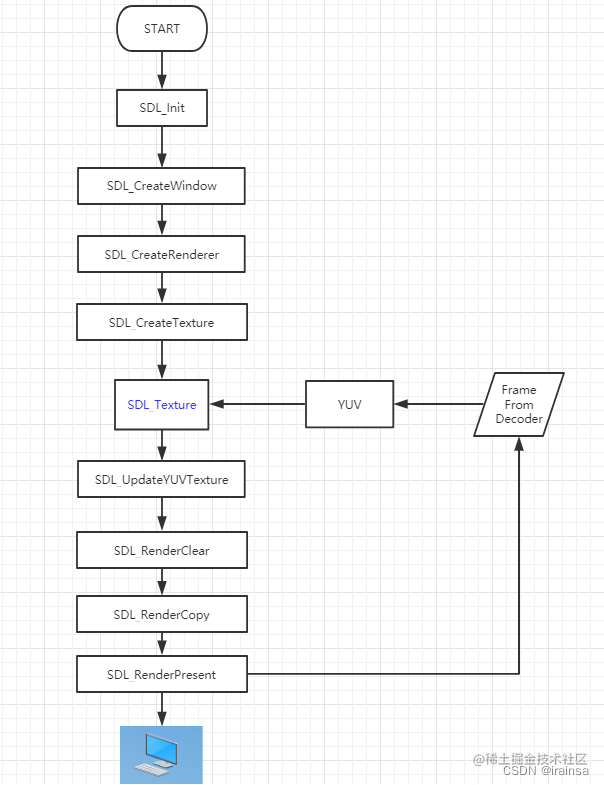 Ffmpeg Sdl2实现视频流播放 Android Webrtc拉流播放 Csdn博客