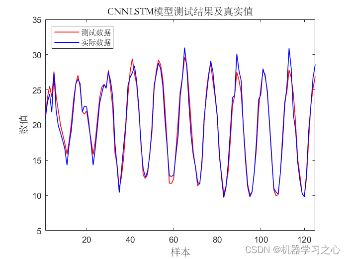 回归预测 Matlab实现cnn Lstm卷积长短期记忆神经网络多输入单输出回归预测 Cnn Dl卷积深度学习模型 Csdn专栏