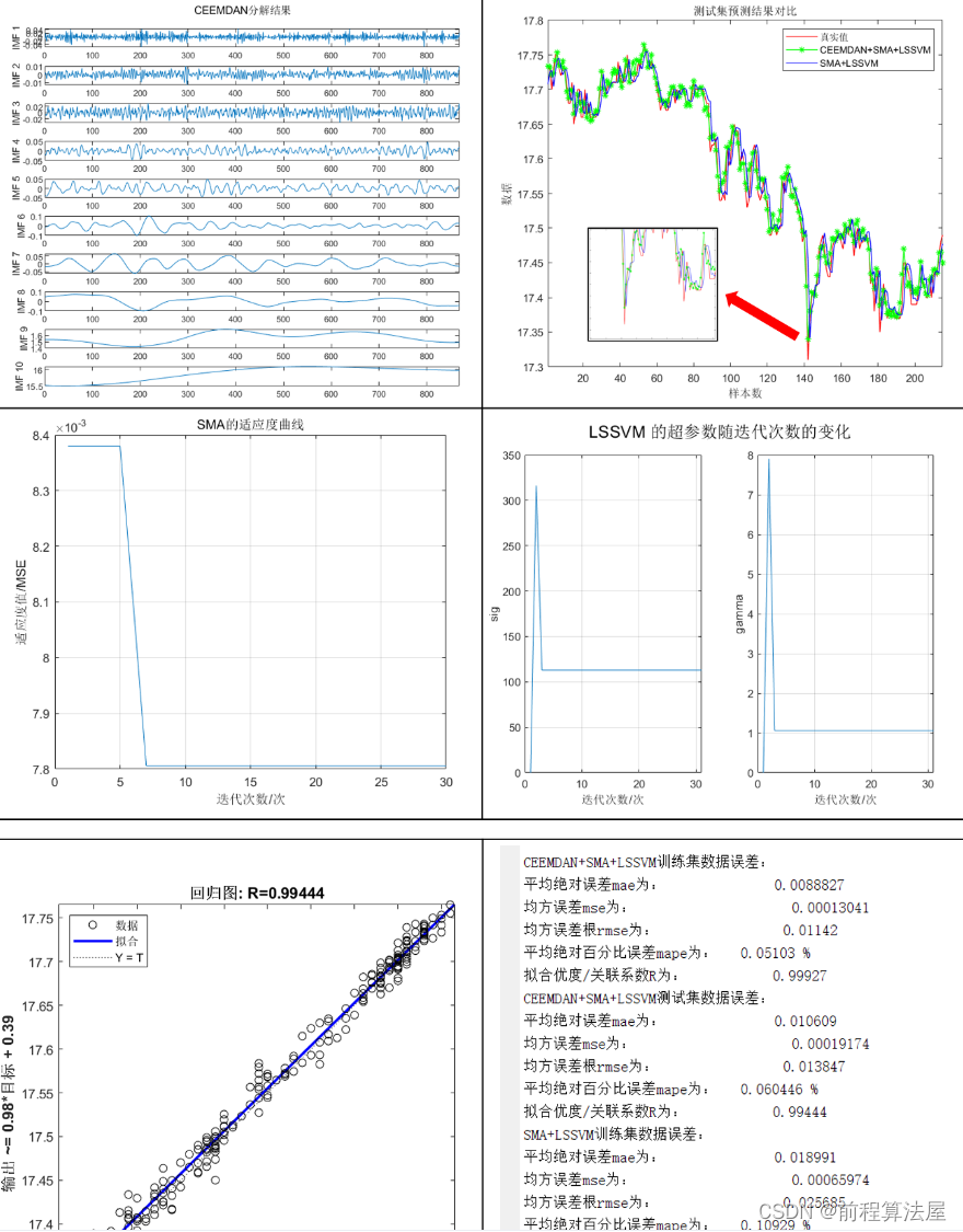 CEEMDAN-SMA-LSSVM功率/风速预测 原创效果好~可直接运行 直接替换数据即可 注释详细 适合新手小白-CSDN博客
