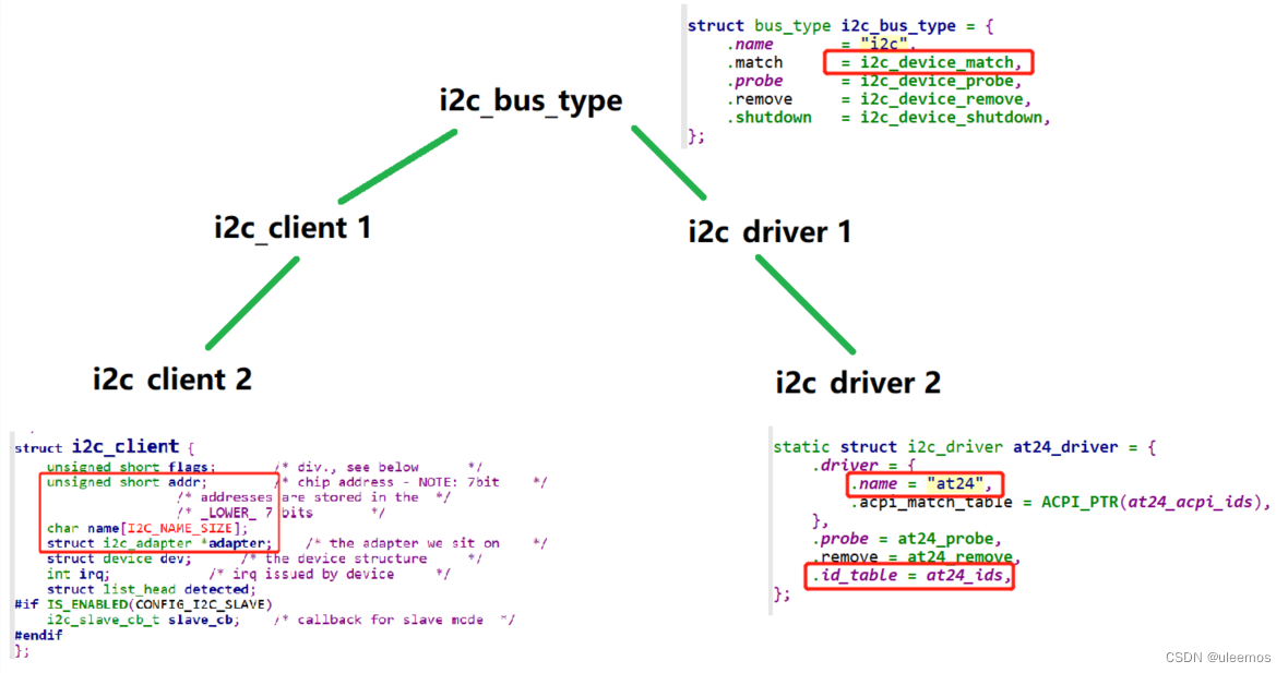 IIC (三) -- I2C系统驱动程序模型_i2c驱动程序-CSDN博客