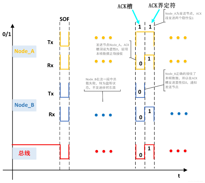 CAN总线【3】--CAN协议错误帧_ack error-CSDN博客