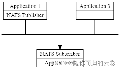 使用NATS及其nats.c客户端简单示例用法（nats.c的API接口）_nats c++-CSDN博客