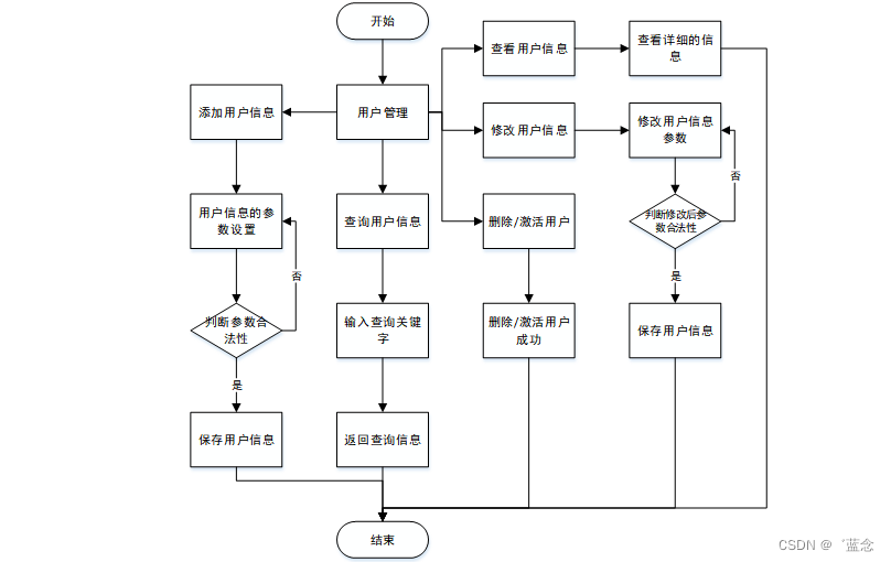 独有源码 Java Jsp高校社团活动管理系统6a9vm规划与实现适合自己的毕业设计的策略高校社团系统选题背景 Csdn博客