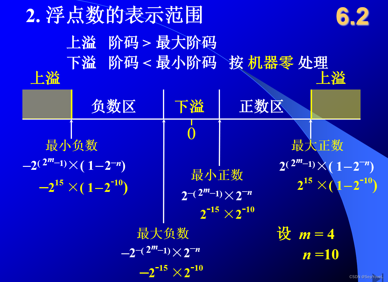 计算机组成原理（数的定点表示和浮点表示及其运算）计算机组成原理 定点表示与浮点表示 Csdn博客