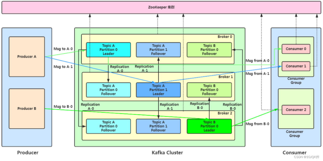 Kafka 认识到使用（大白话通俗易懂）_kafka是什么怎么用-CSDN博客