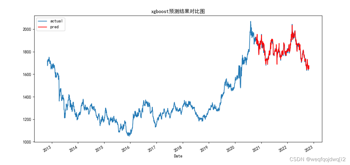 机器学习xgboost Pytorch Lstm 价格预测开发模板xgboost Pytorch Price Forecast Csdn博客