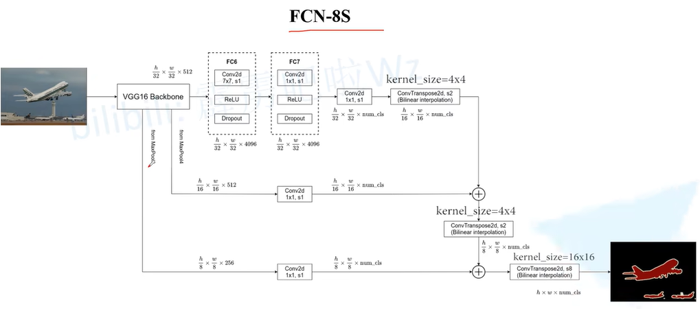 FCN网络结构详解(语义分割)_fcn结构-CSDN博客