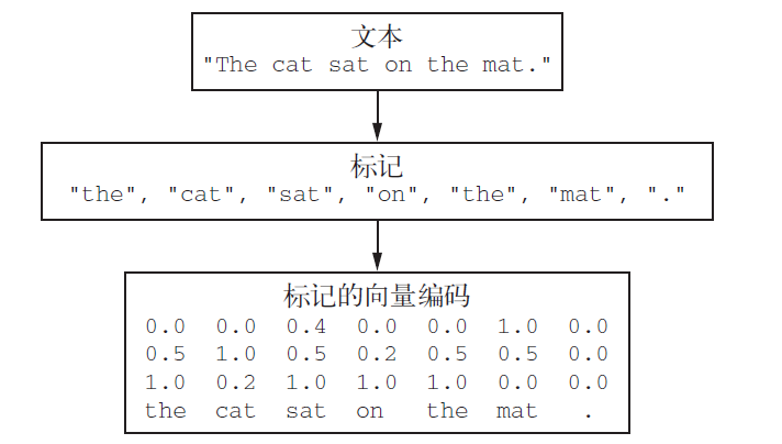 Python 深度学习 Class 6：深度学习用于文本和序列python 深度学习 文本和序列处理 Csdn博客