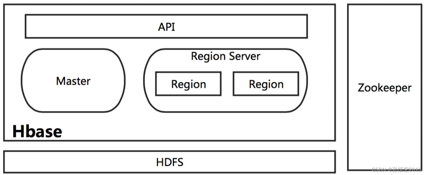HBase基础入门|原理_hbase 多regionserver-CSDN博客