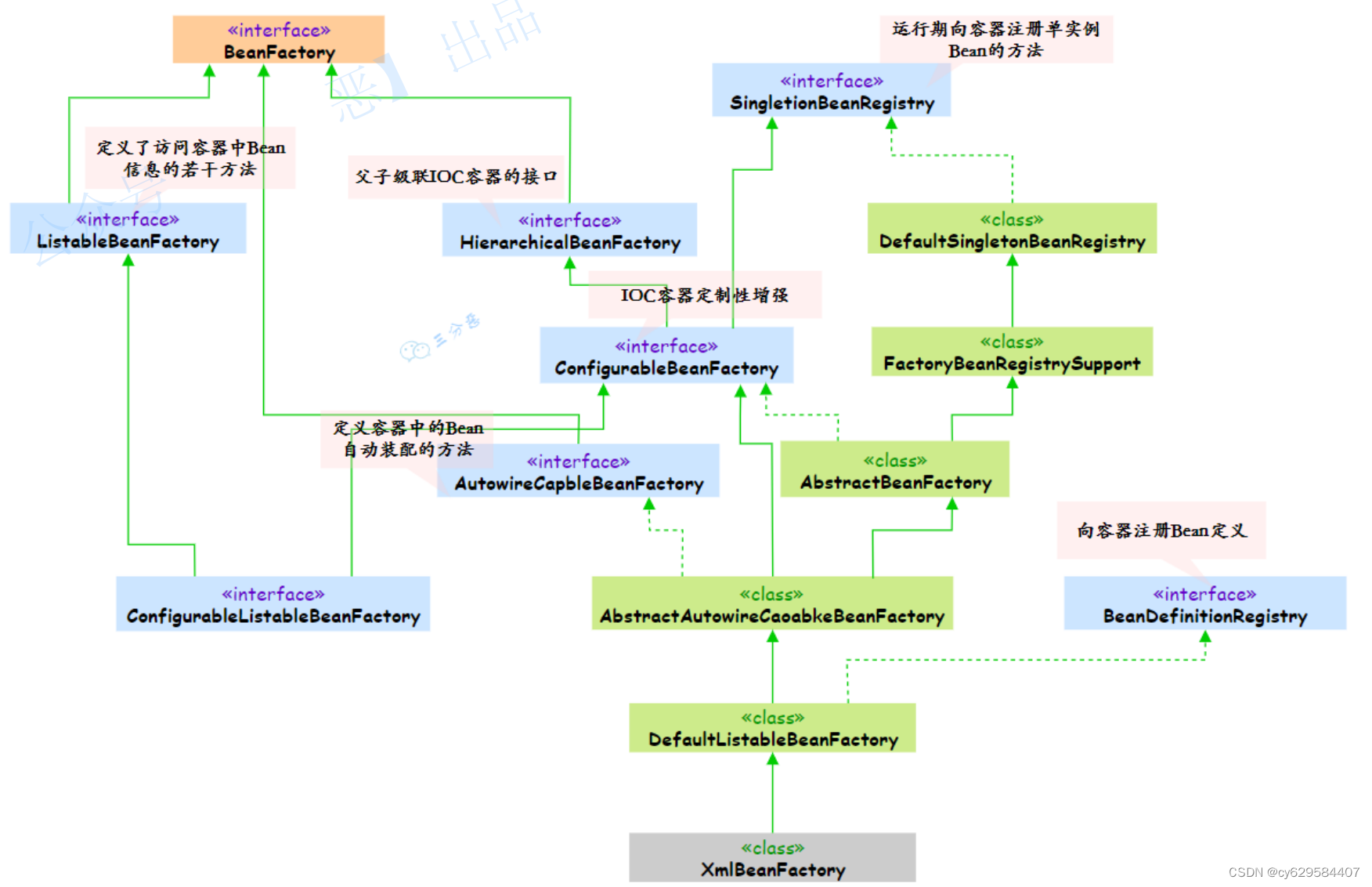 小白学java-spring相关知识笔记_动注-CSDN博客