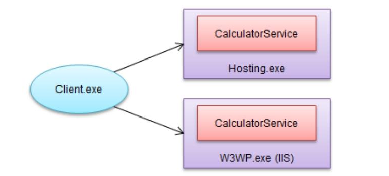 WCF（分布式通信架构）简介-CSDN博客